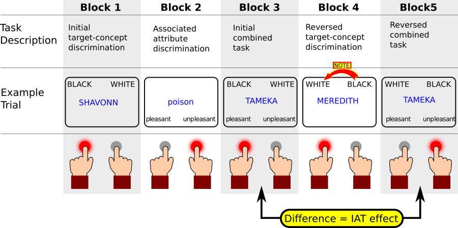 Implicit Association Task (IAT) to measure racial discrimination